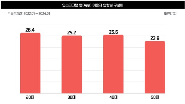 4050 이탈에 흔들리는 입지, SNS 시장 세대교체 바람 부나